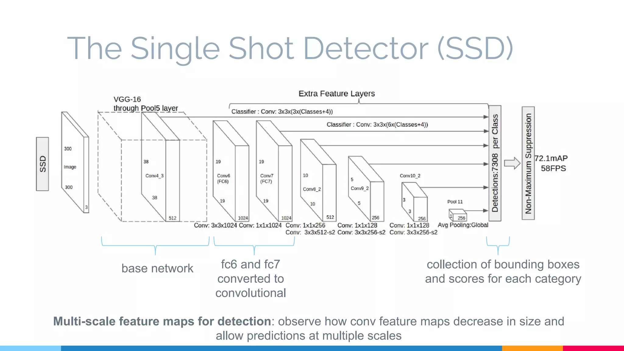 SSD: Single Shot MultiBox Detector (UPC Reading Group) | PDF