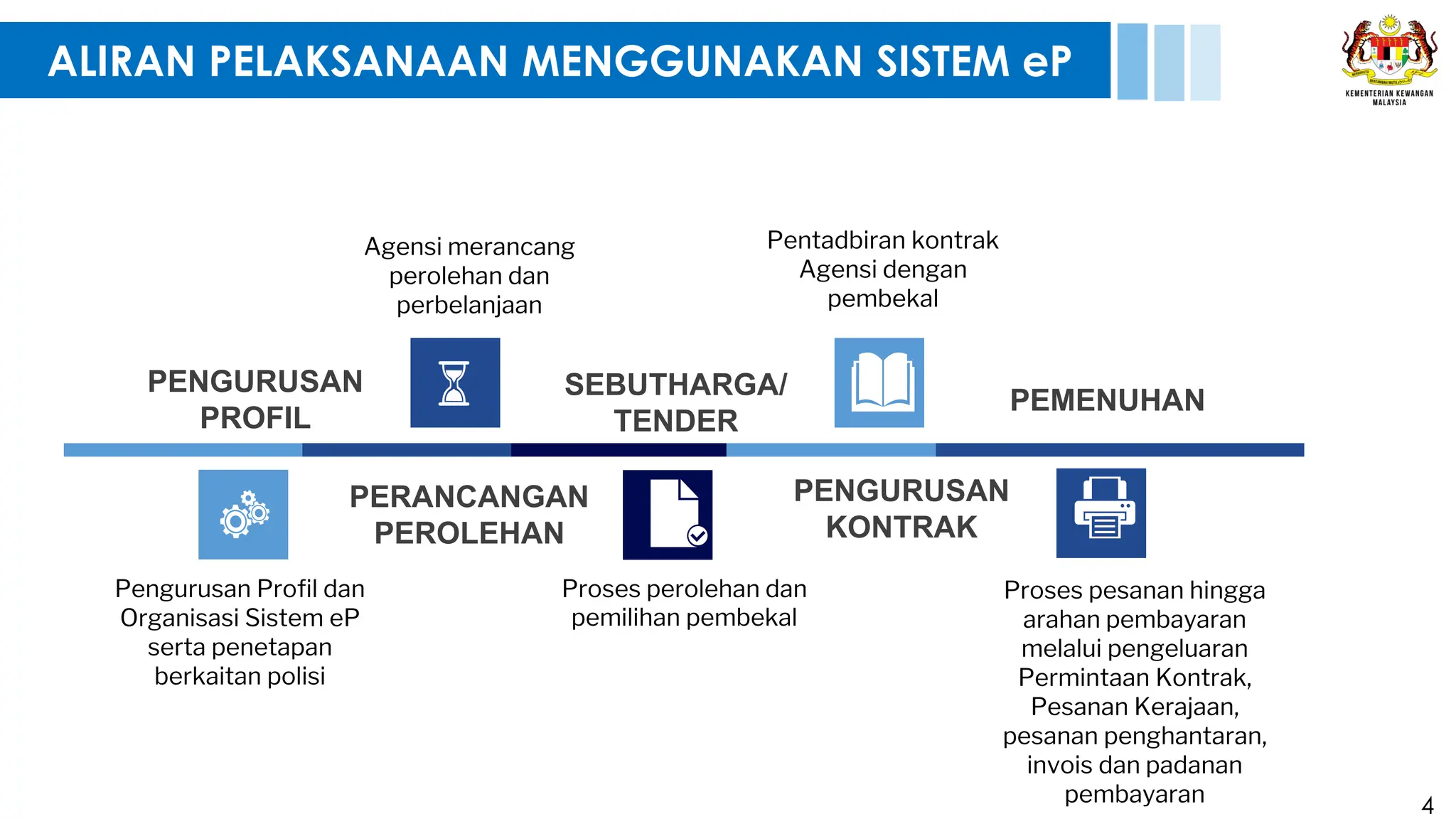 05-taklimat-garis-panduan-penggunaan-sistem-eperolehan.pdf