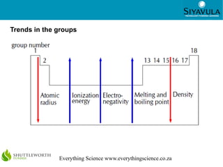 The periodic table | ODP
