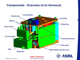 AIRMOUNT DESING AND CALCULATION PROCESS-ASML | PPT