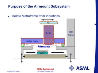 AIRMOUNT DESING AND CALCULATION PROCESS-ASML | PPT