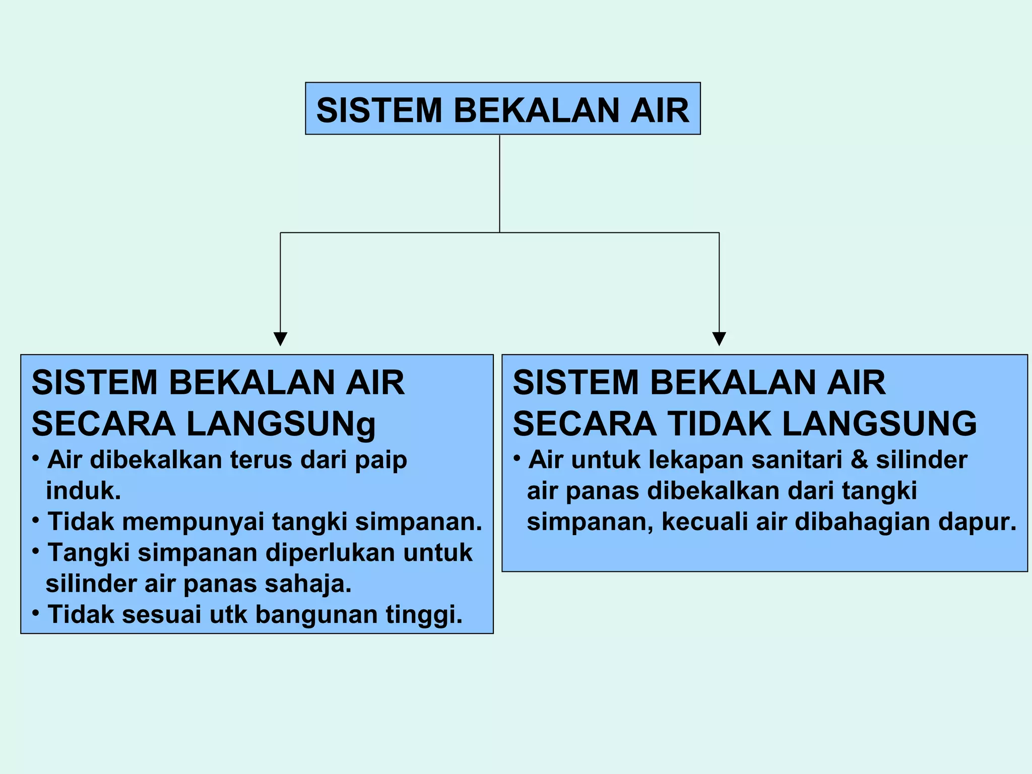 Sistem bekalan air di dalam bangunan | PPT