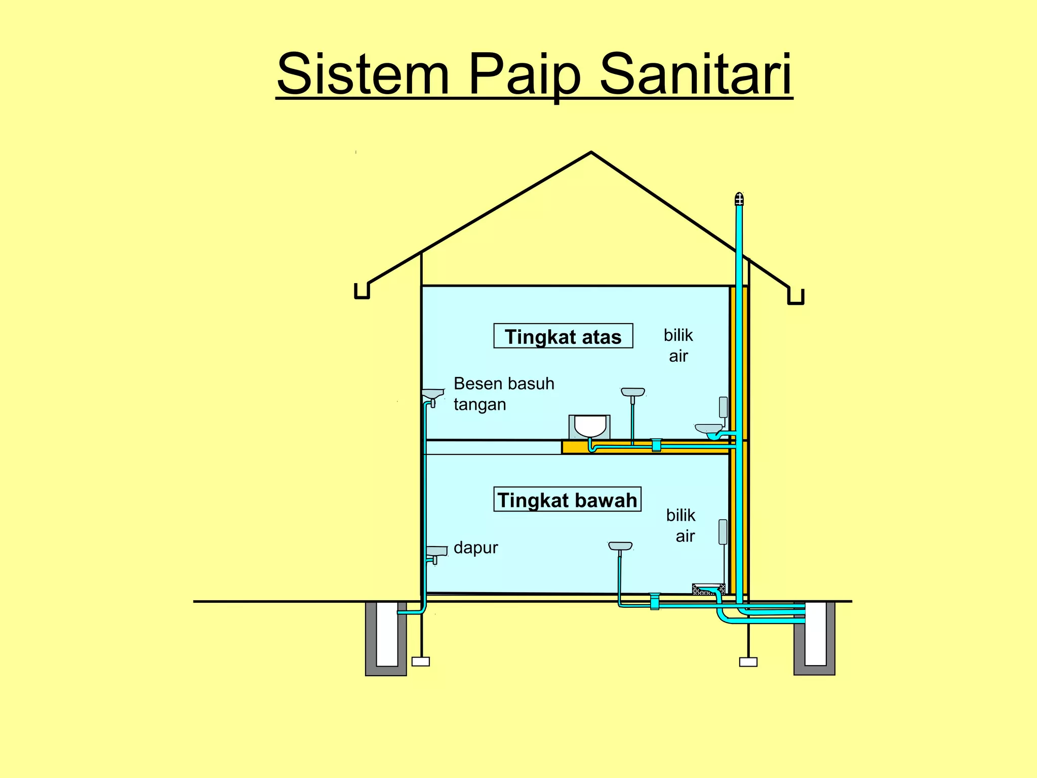 Sistem paip buangan | PPT