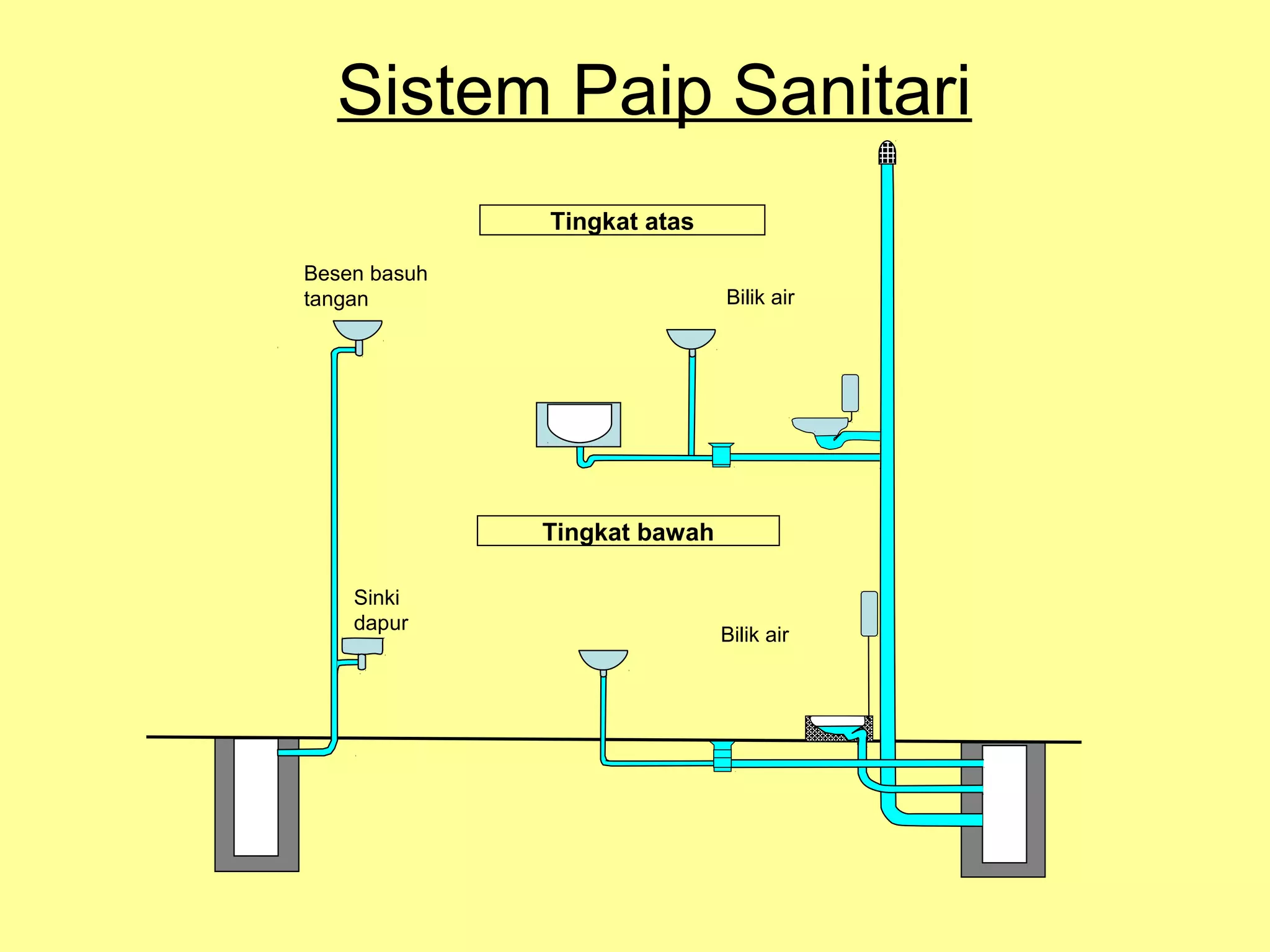 Sistem paip buangan | PPT