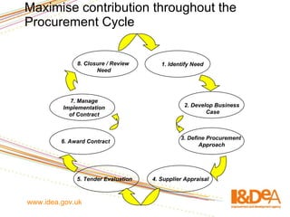 050831 Sustainable Procurement 19th Oct | PPT