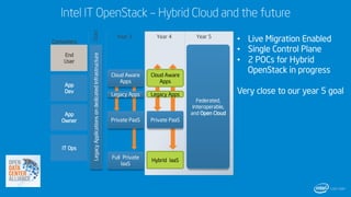 3-Years-of-OpenStack-Intel-IT | PPT