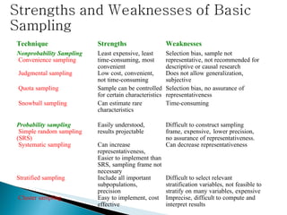 050 sampling theory | PPT
