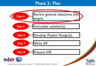 051216 Phase 2- PLAN-Preparation for the School Improvement | PPT ...