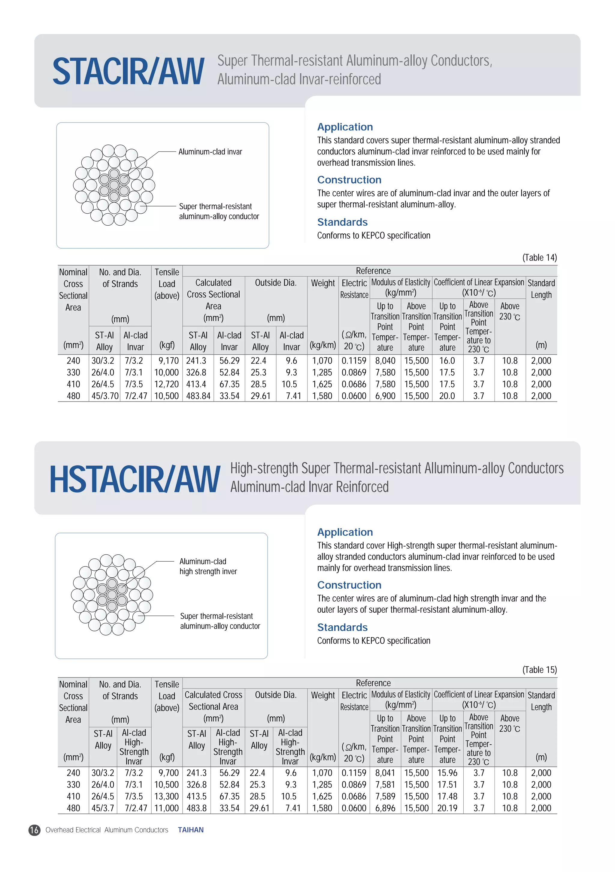 0512%5 fal%5f conductor%281%29 | PDF