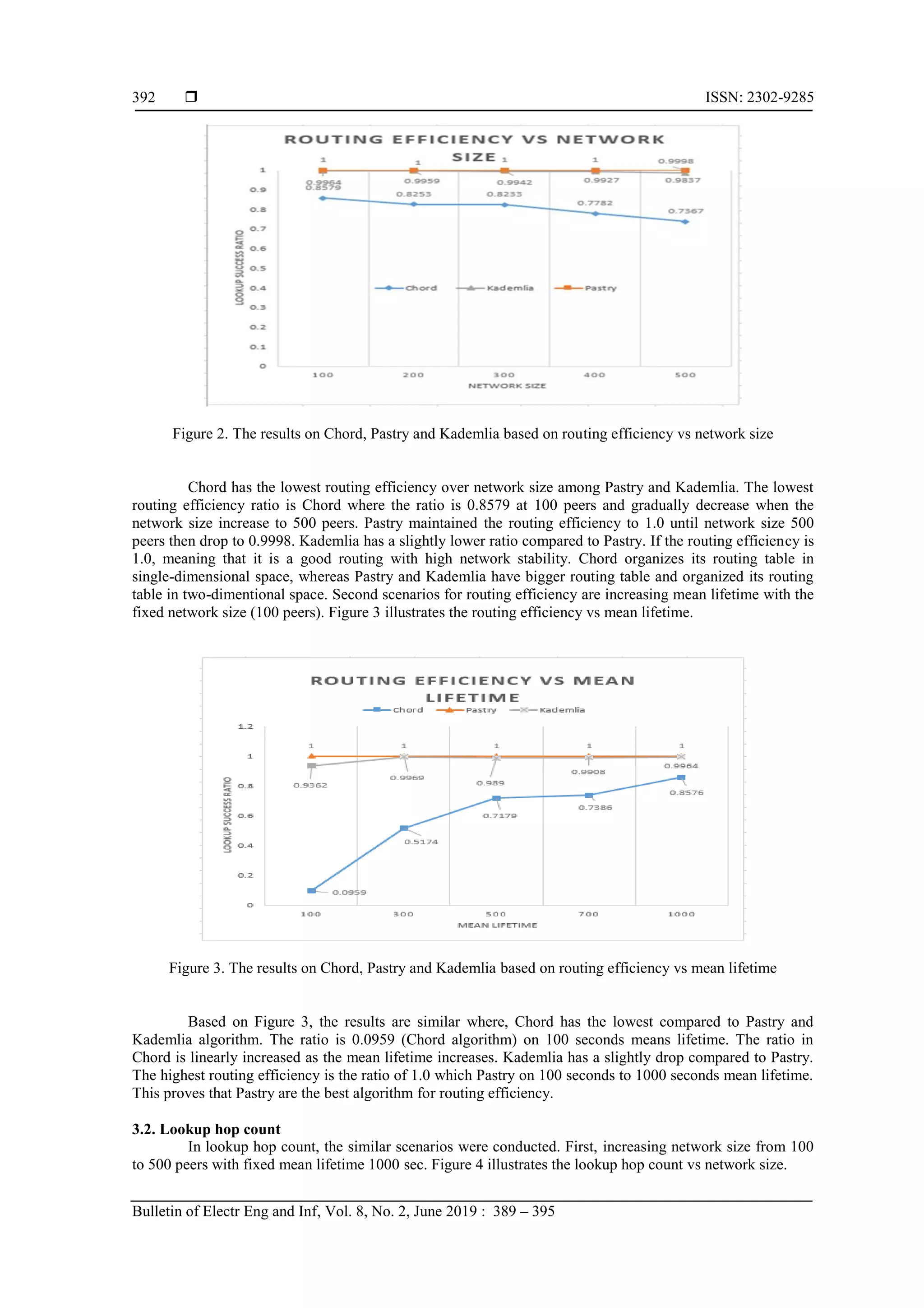 Routing Performance Of Structured Overlay In Distributed Hash Tables Dht For P2p Pdf