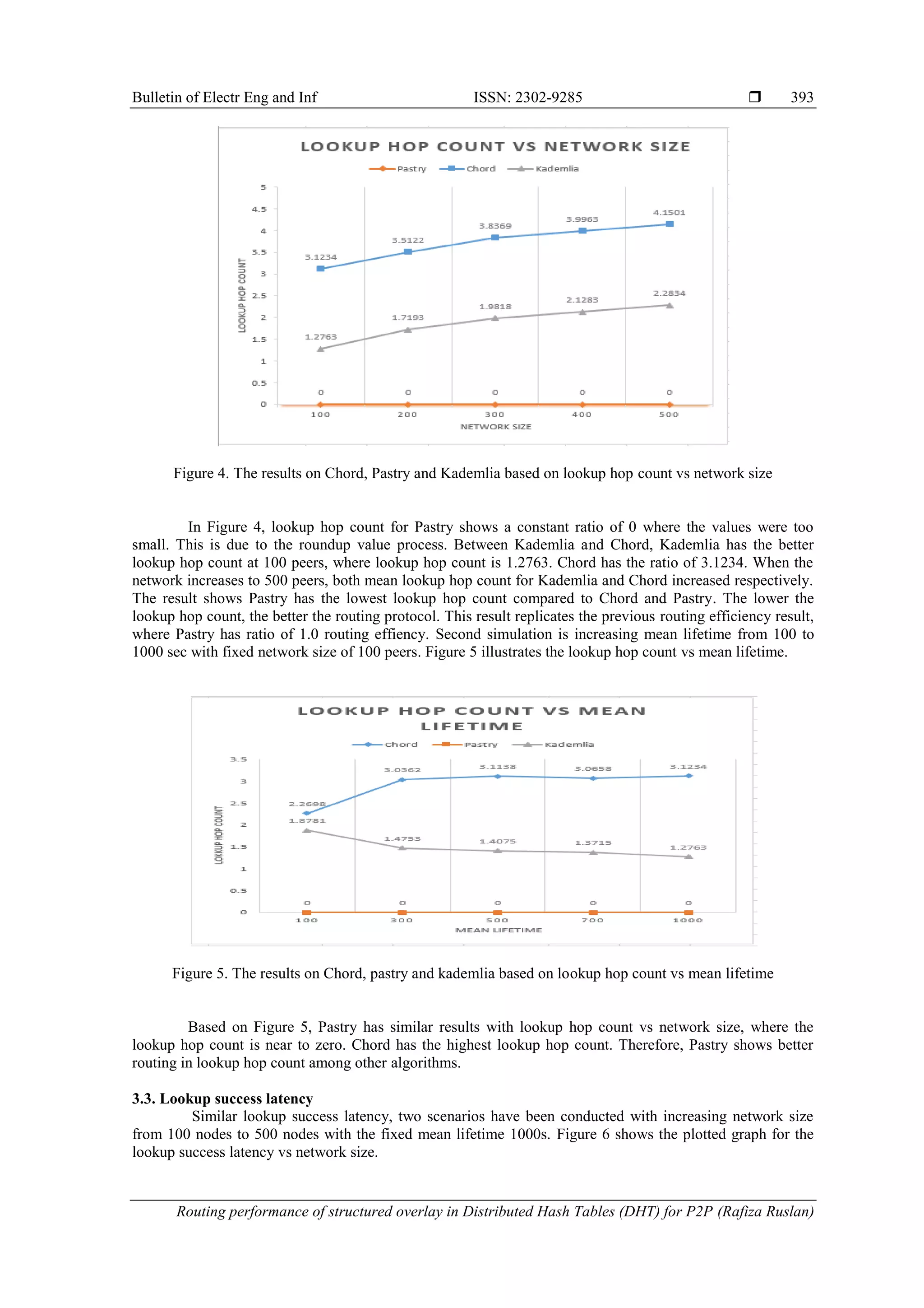 Routing Performance Of Structured Overlay In Distributed Hash Tables Dht For P2p Pdf