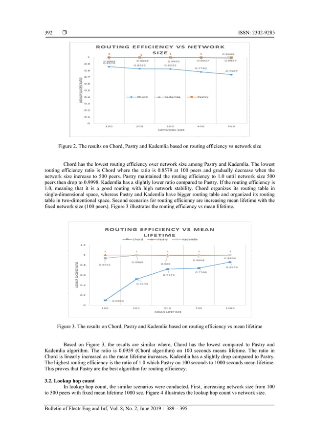 Routing Performance Of Structured Overlay In Distributed Hash Tables Dht For P2p Pdf