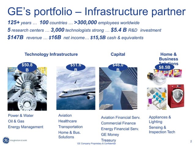 GE Solving Egypt's Energy Challenges | PPT