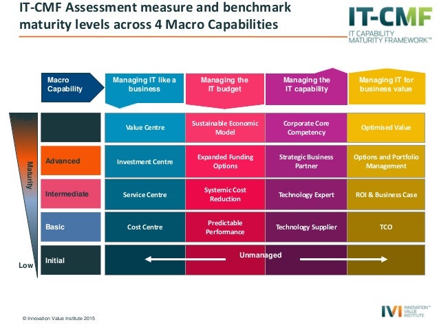 IT Capability Maturity Framework & Capability Improvement Program