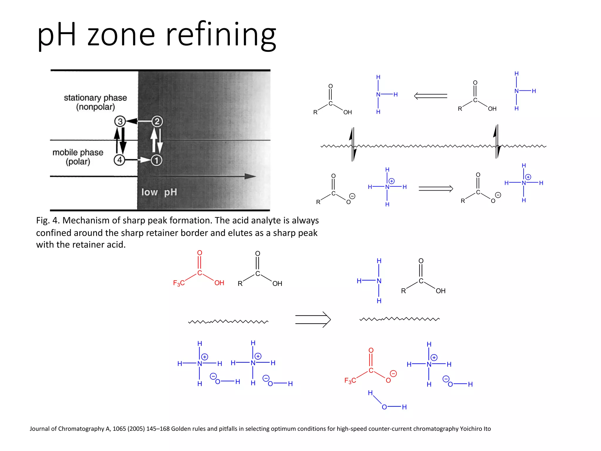 Different solvent delivery methods in Counterurrent Chromatography | PPT