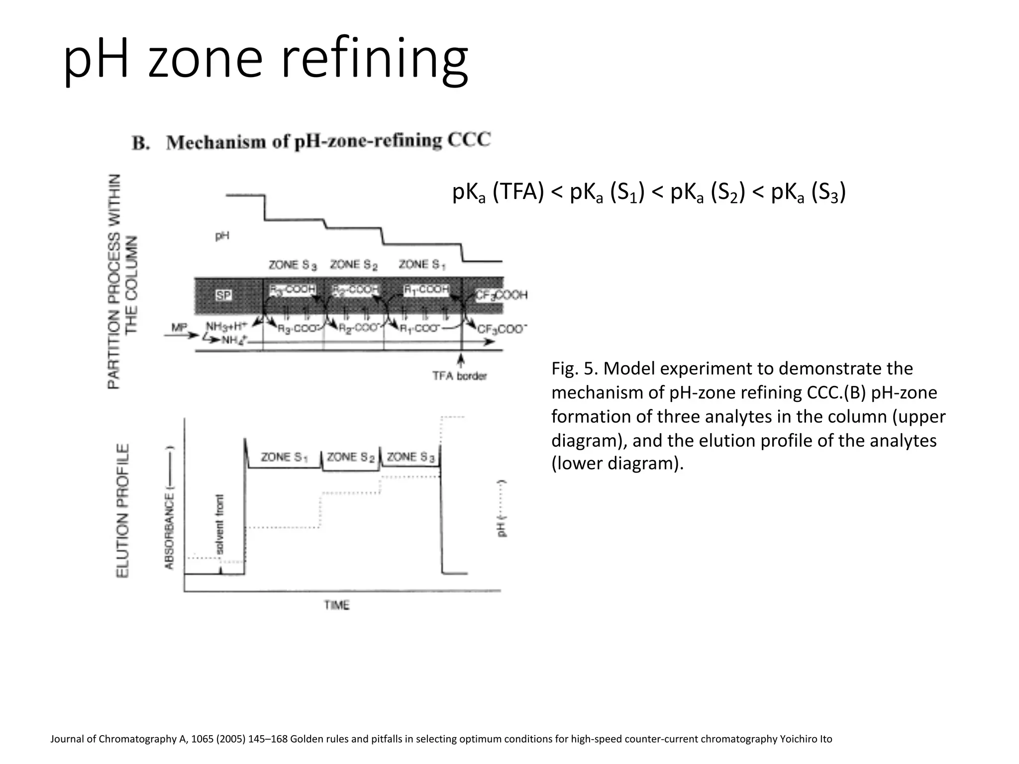 Different solvent delivery methods in Counterurrent Chromatography | PPT
