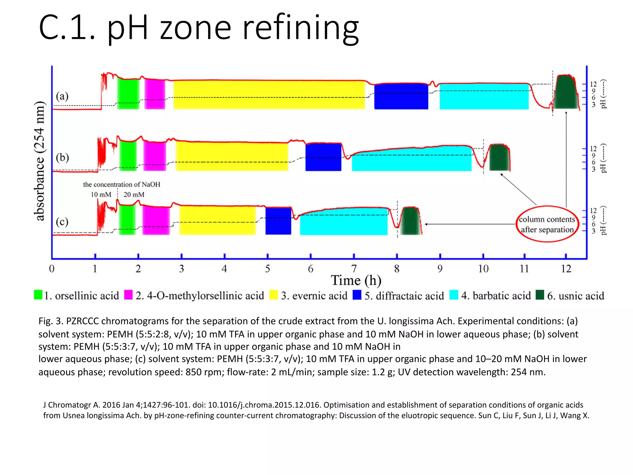 Different solvent delivery methods in Counterurrent Chromatography | PPT