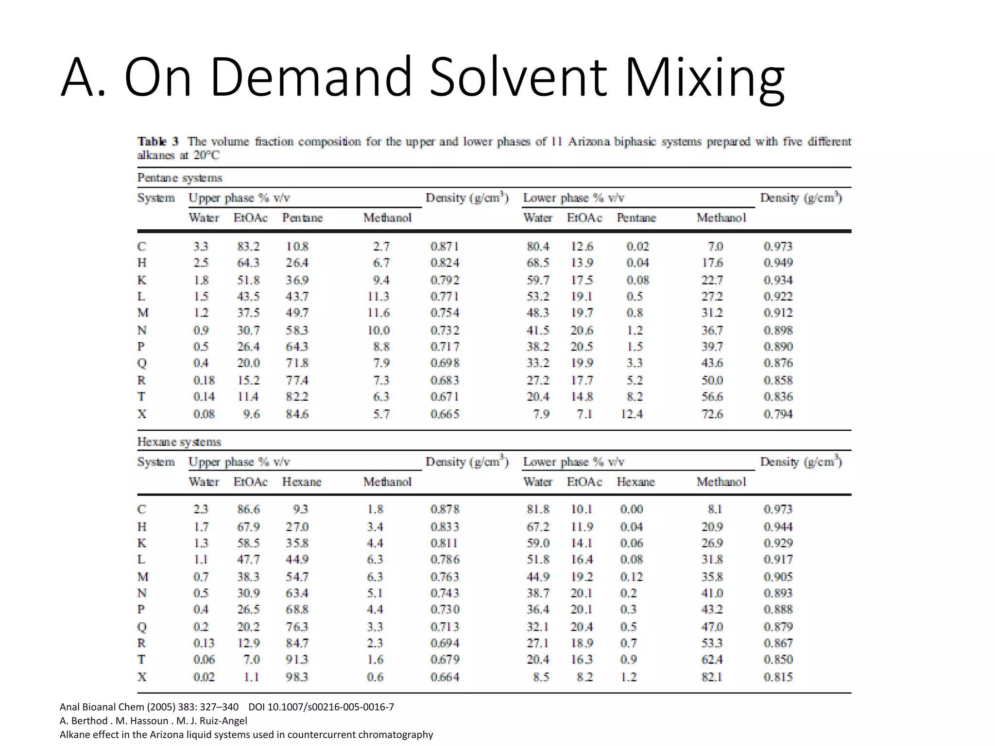 Different solvent delivery methods in Counterurrent Chromatography | PPT