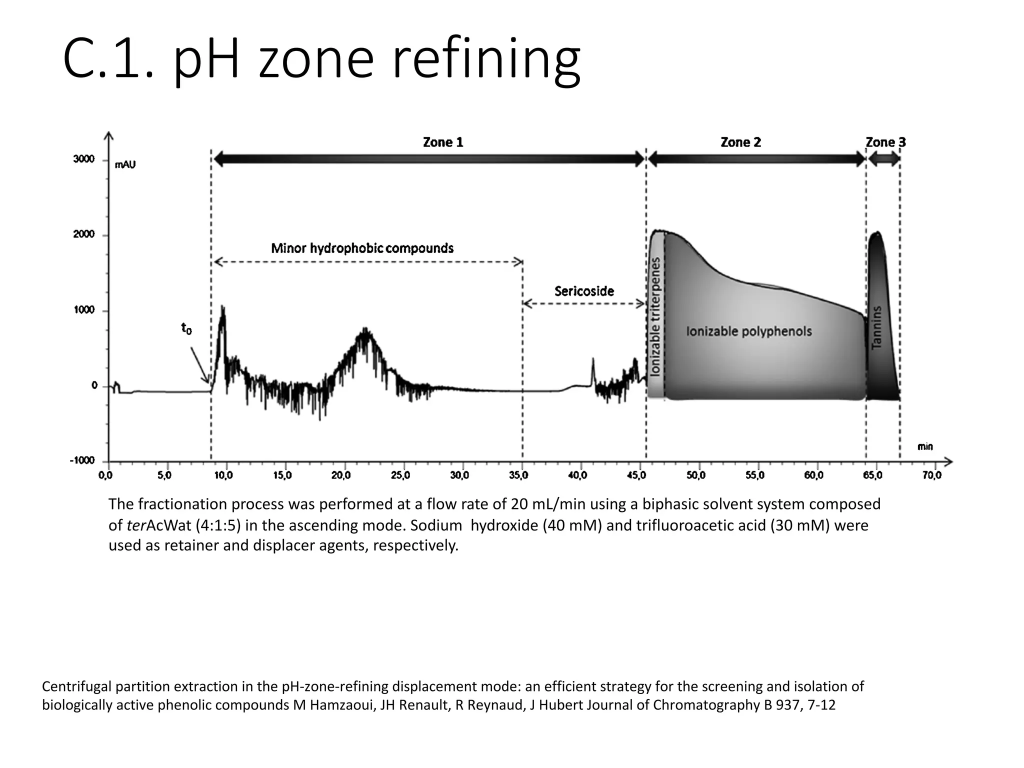 Different solvent delivery methods in Counterurrent Chromatography | PPT