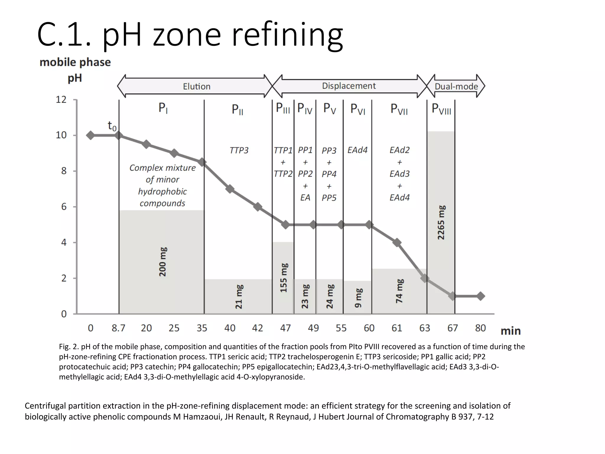 Different solvent delivery methods in Counterurrent Chromatography | PPT
