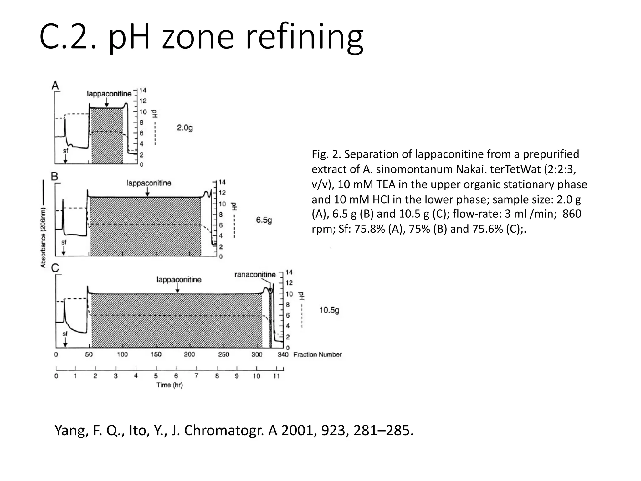 Different solvent delivery methods in Counterurrent Chromatography | PPT