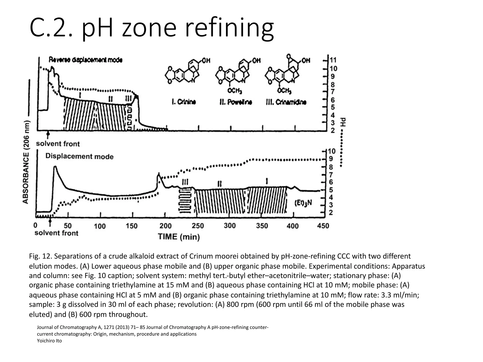 Different solvent delivery methods in Counterurrent Chromatography | PPT