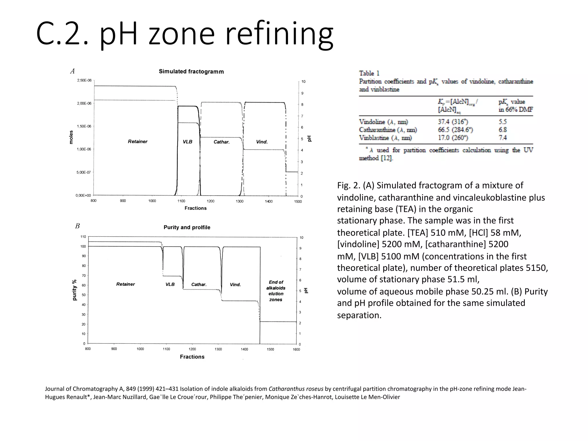 Different solvent delivery methods in Counterurrent Chromatography | PPT