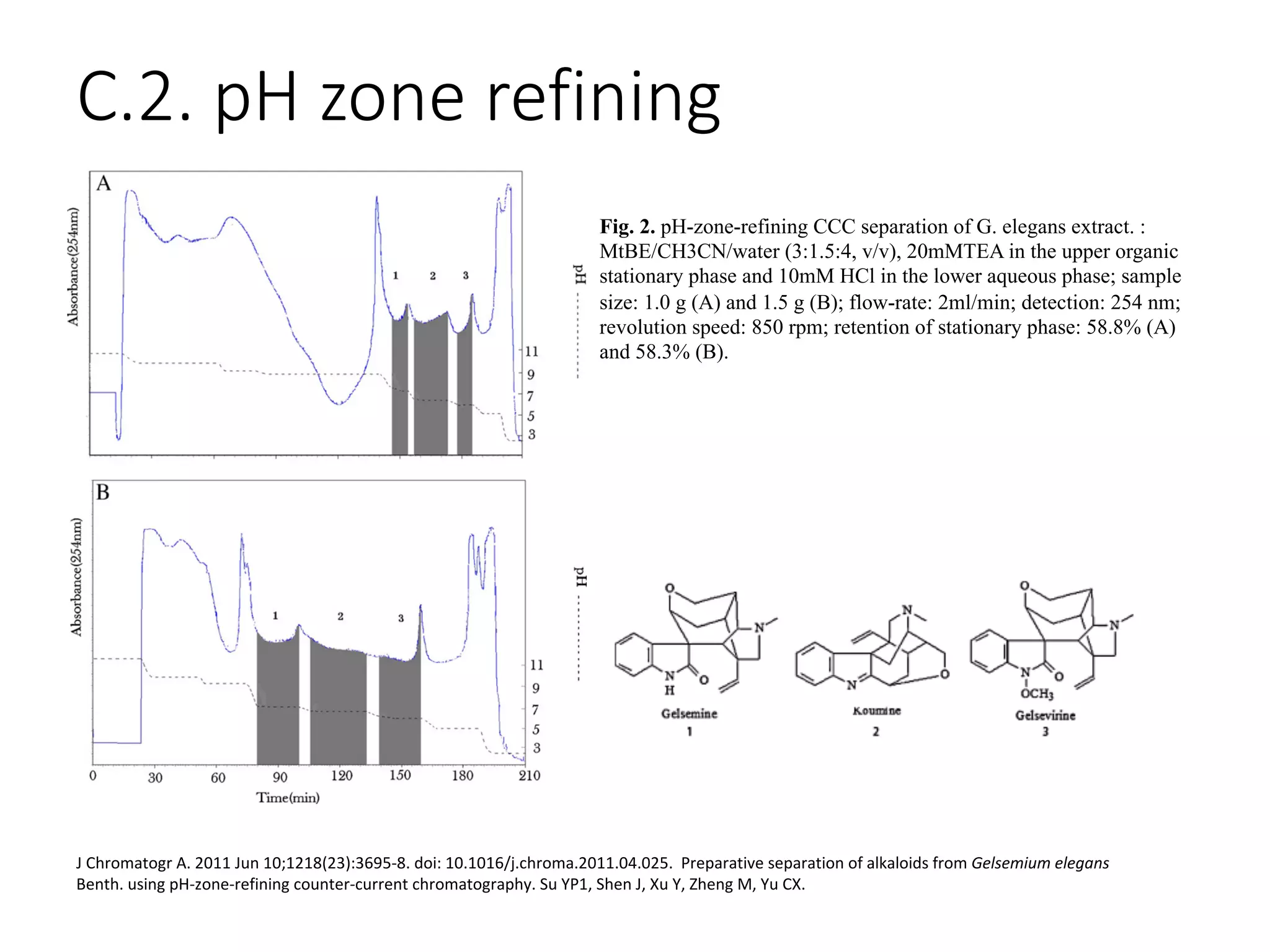 Different solvent delivery methods in Counterurrent Chromatography | PPT