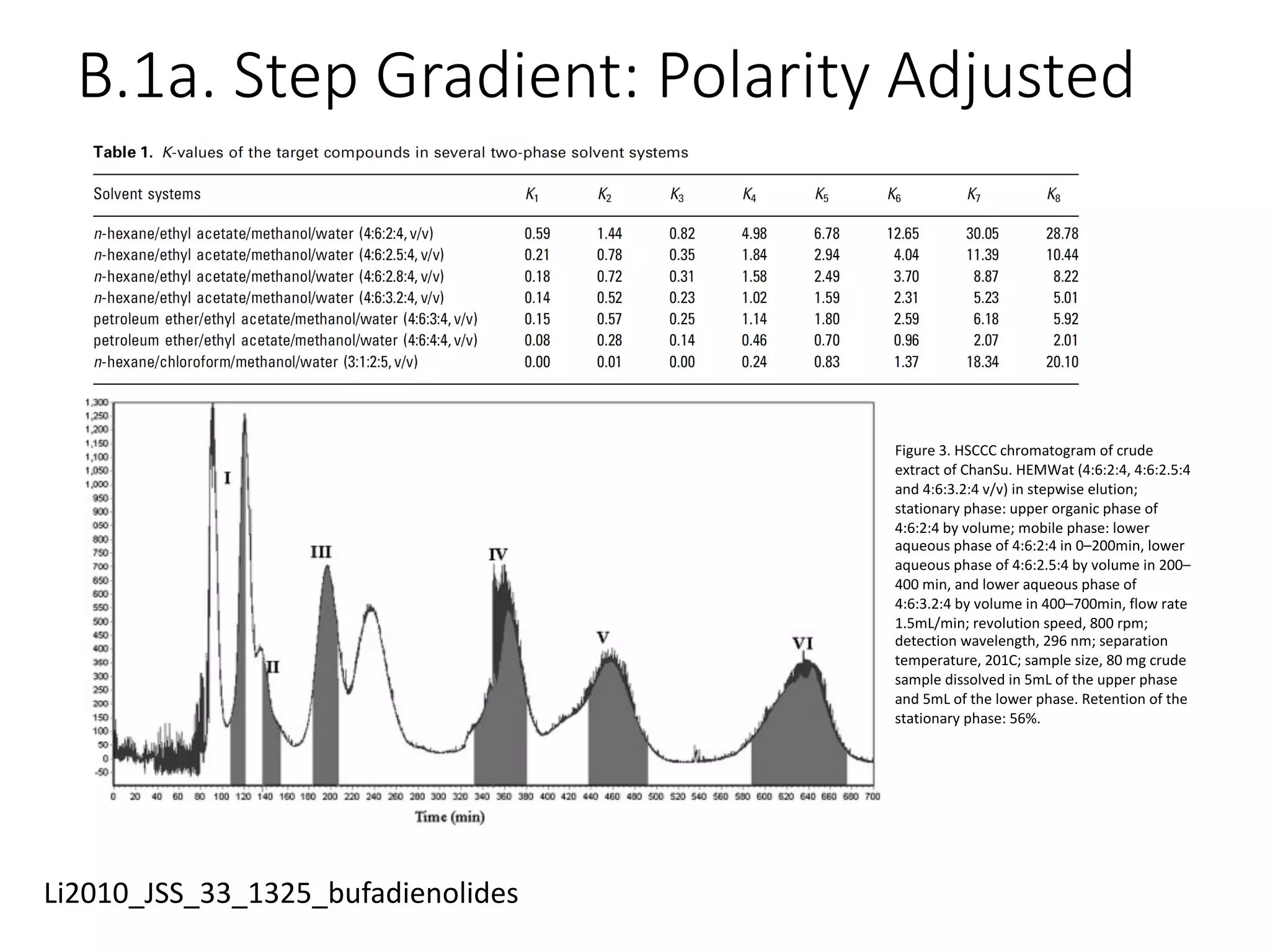 Different solvent delivery methods in Counterurrent Chromatography | PPT