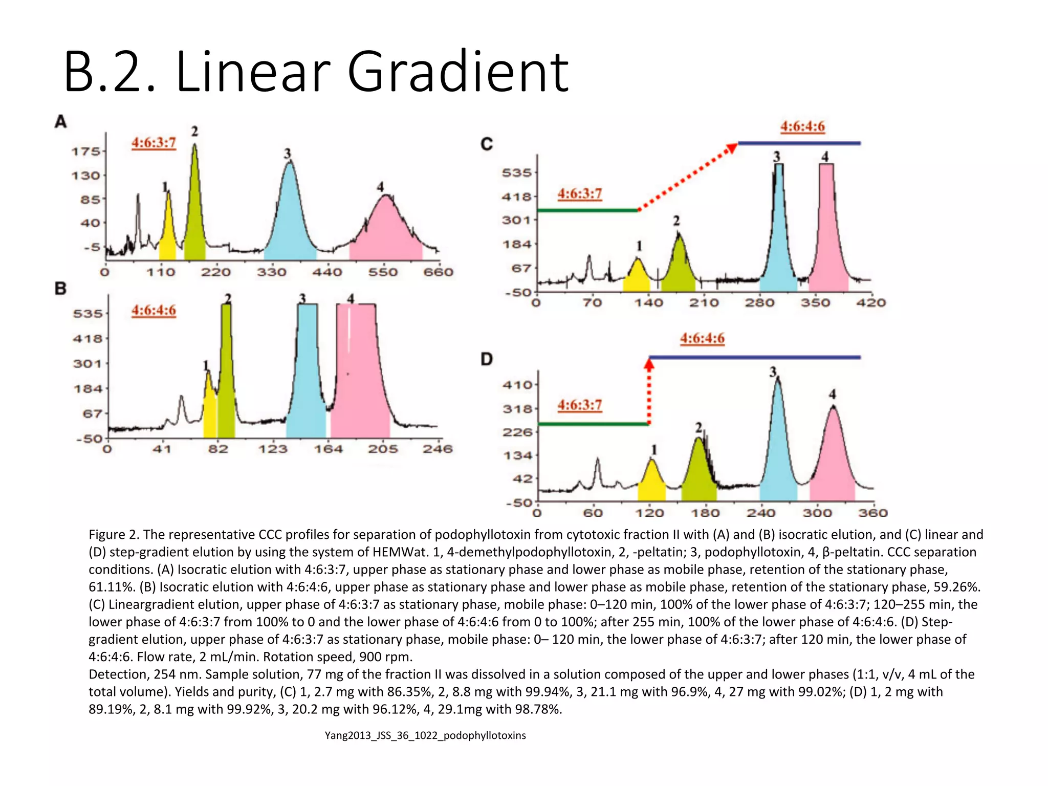 Different solvent delivery methods in Counterurrent Chromatography | PPT