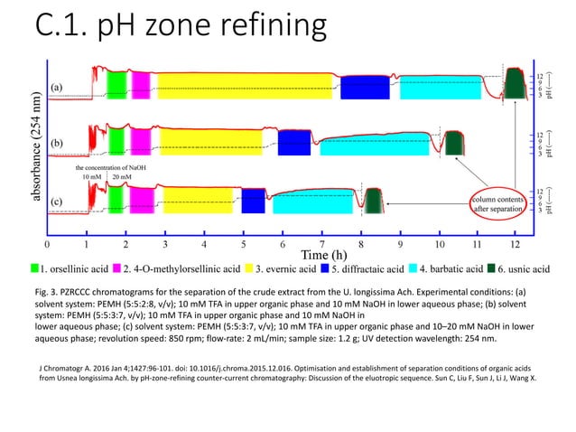 Different solvent delivery methods in Counterurrent Chromatography | PPT