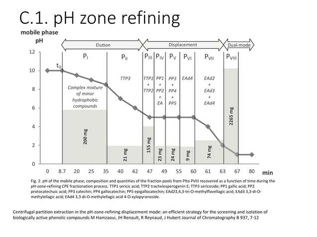 Different solvent delivery methods in Counterurrent Chromatography | PPT
