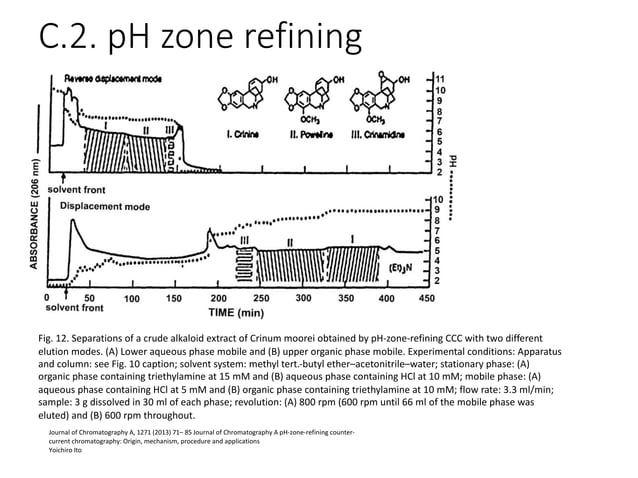 Different solvent delivery methods in Counterurrent Chromatography | PPT