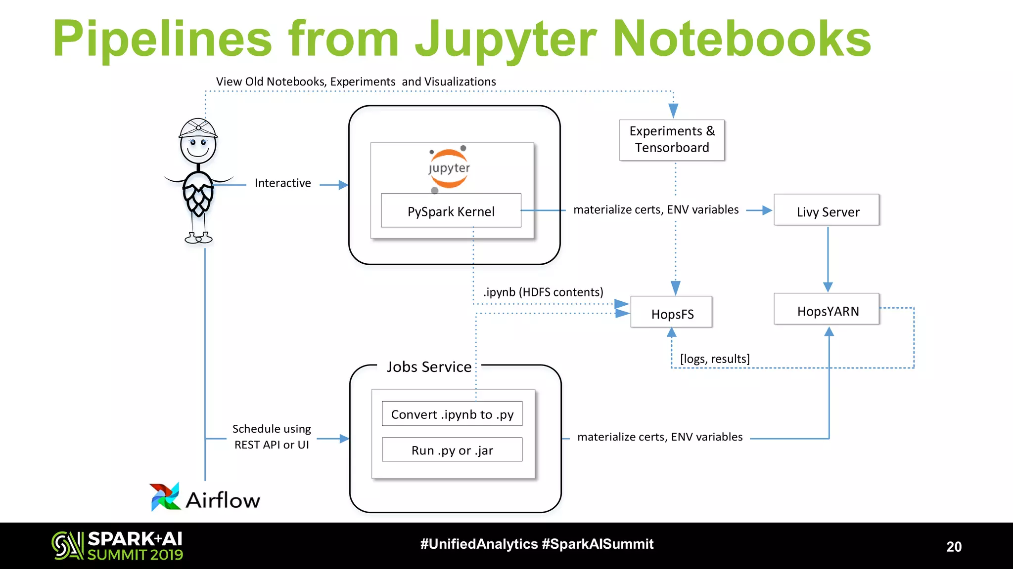 Rocm And Distributed Deep Learning On Spark And Tensorflow Pdf Cloud Computing Internet