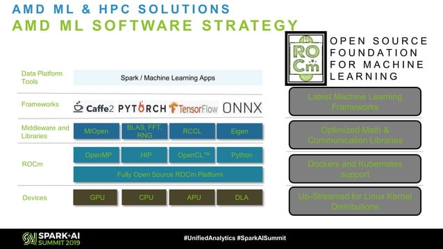 Rocm And Distributed Deep Learning On Spark And Tensorflow Pdf Cloud Computing Internet