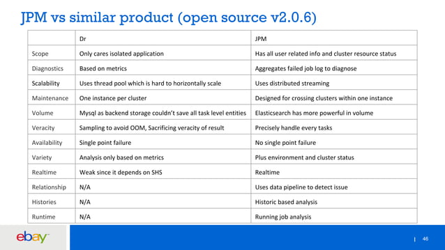 Managing Apache Spark Workload And Automatic Optimizing Ppt