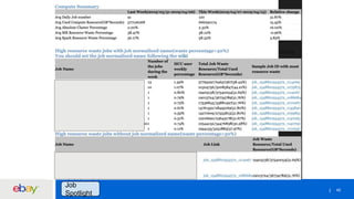 Managing Apache Spark Workload and Automatic Optimizing | PPT