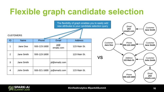 Massive Scale Entity Resolution Using The Power Of Apache Spark And Graph Ppt