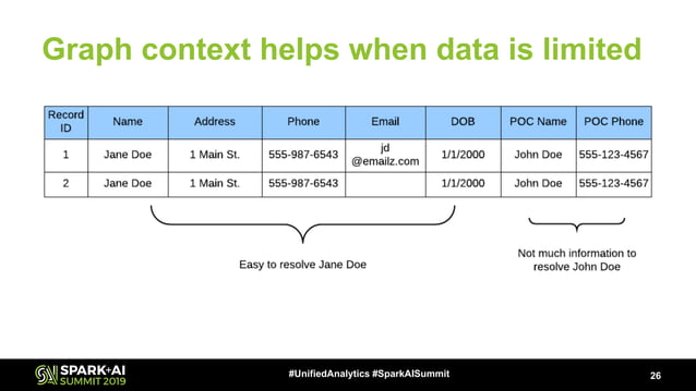 Massive-Scale Entity Resolution Using the Power of Apache Spark and Graph | PDF | Databases ...