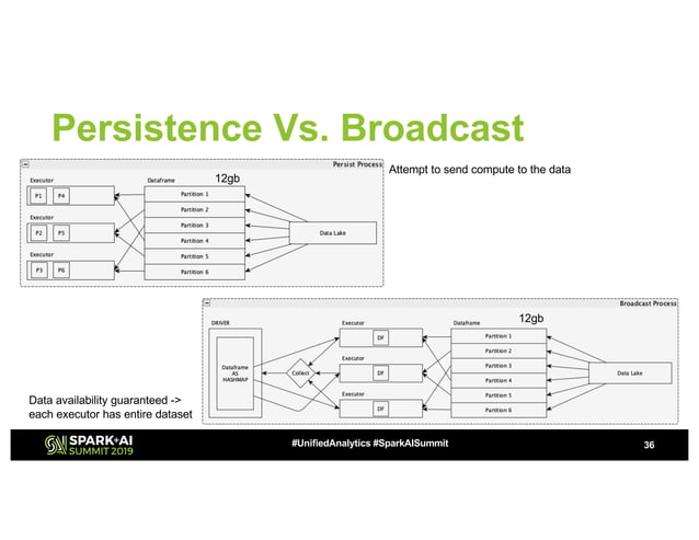 Apache Spark Core—Deep Dive—Proper Optimization | PDF | Cloud Computing ...