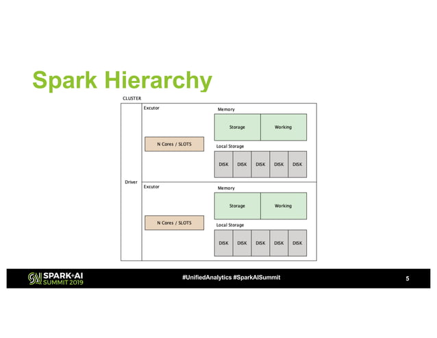Apache Spark Core—Deep Dive—Proper Optimization | PDF | Cloud Computing | Internet