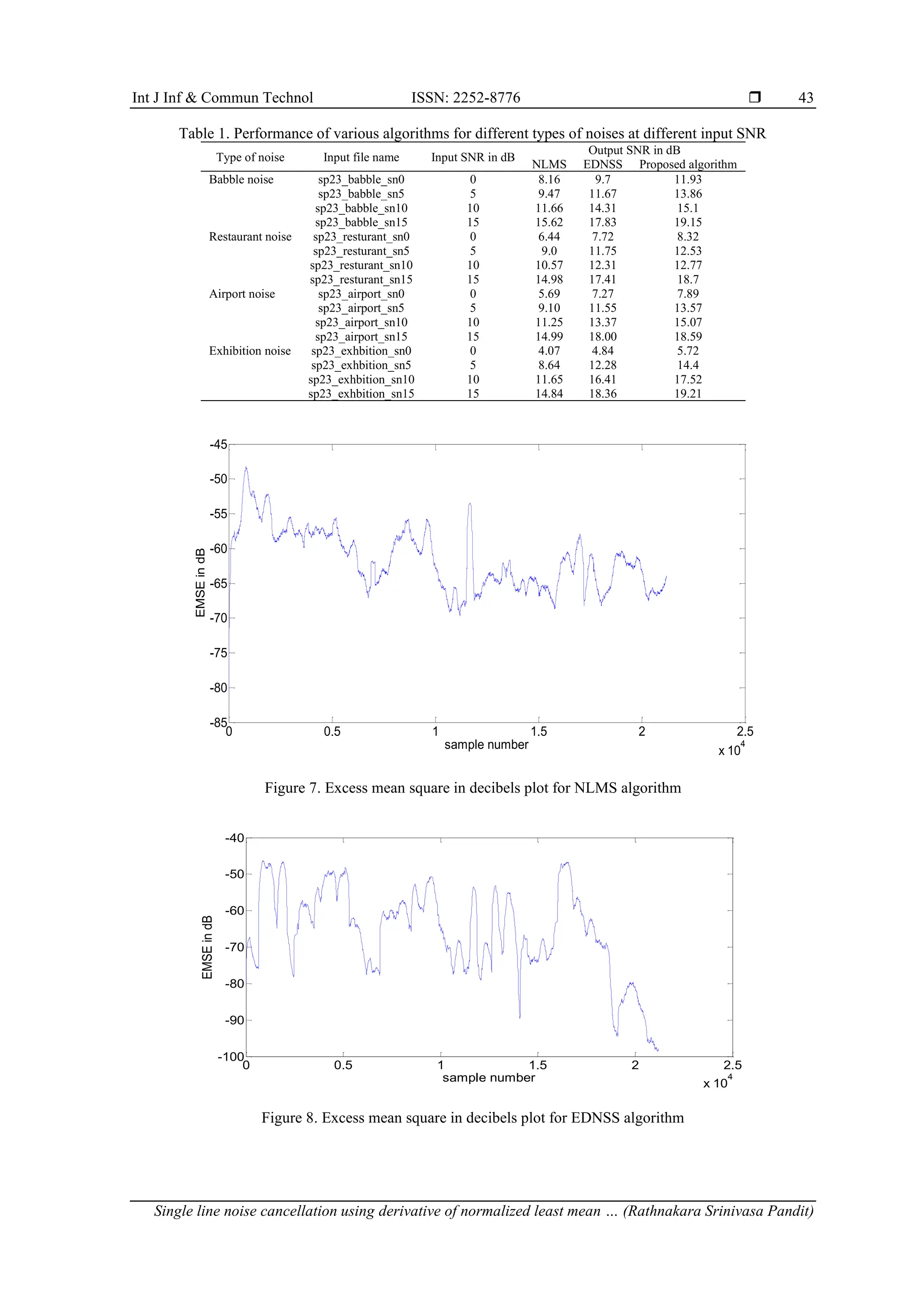 Single line noise cancellation using derivative of normalized least mean square algorithm | PDF