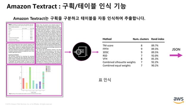 New Sap On Aws Ai 서비스로 Sap 비즈니스 프로세스를 자동화하기 이상규 Aws 파트너 솔루션즈 아키텍트