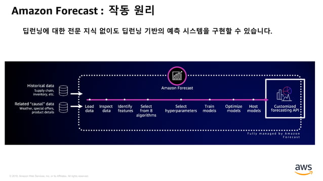 New Sap On Aws Ai 서비스로 Sap 비즈니스 프로세스를 자동화하기 이상규 Aws 파트너 솔루션즈 아키텍트