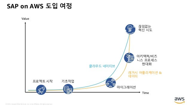 New Sap On Aws Ai 서비스로 Sap 비즈니스 프로세스를 자동화하기 이상규 Aws 파트너 솔루션즈 아키텍