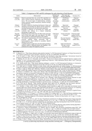 A survey of detecting leaf diseases using machine learning and deep ...