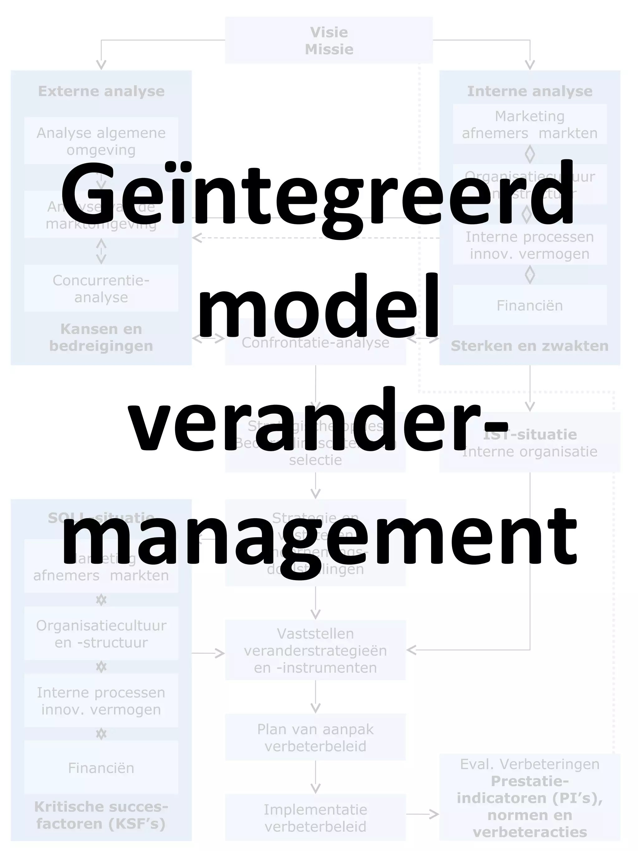 Geïntegreerd model verandermanagement | PDF