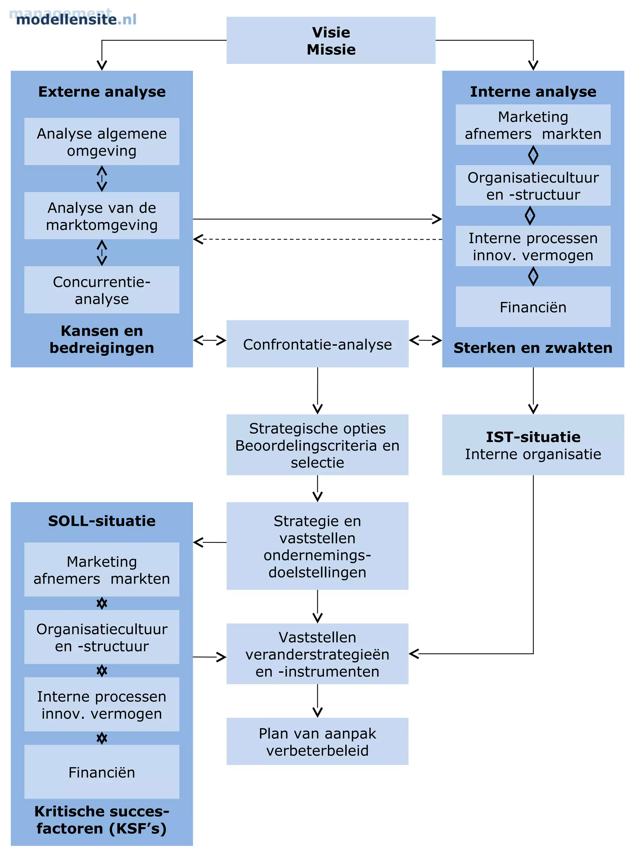 Geïntegreerd model verandermanagement | PPT