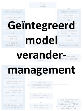 Geïntegreerd model verandermanagement | PPT