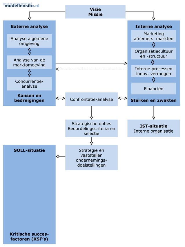 Geïntegreerd model verandermanagement | PPT